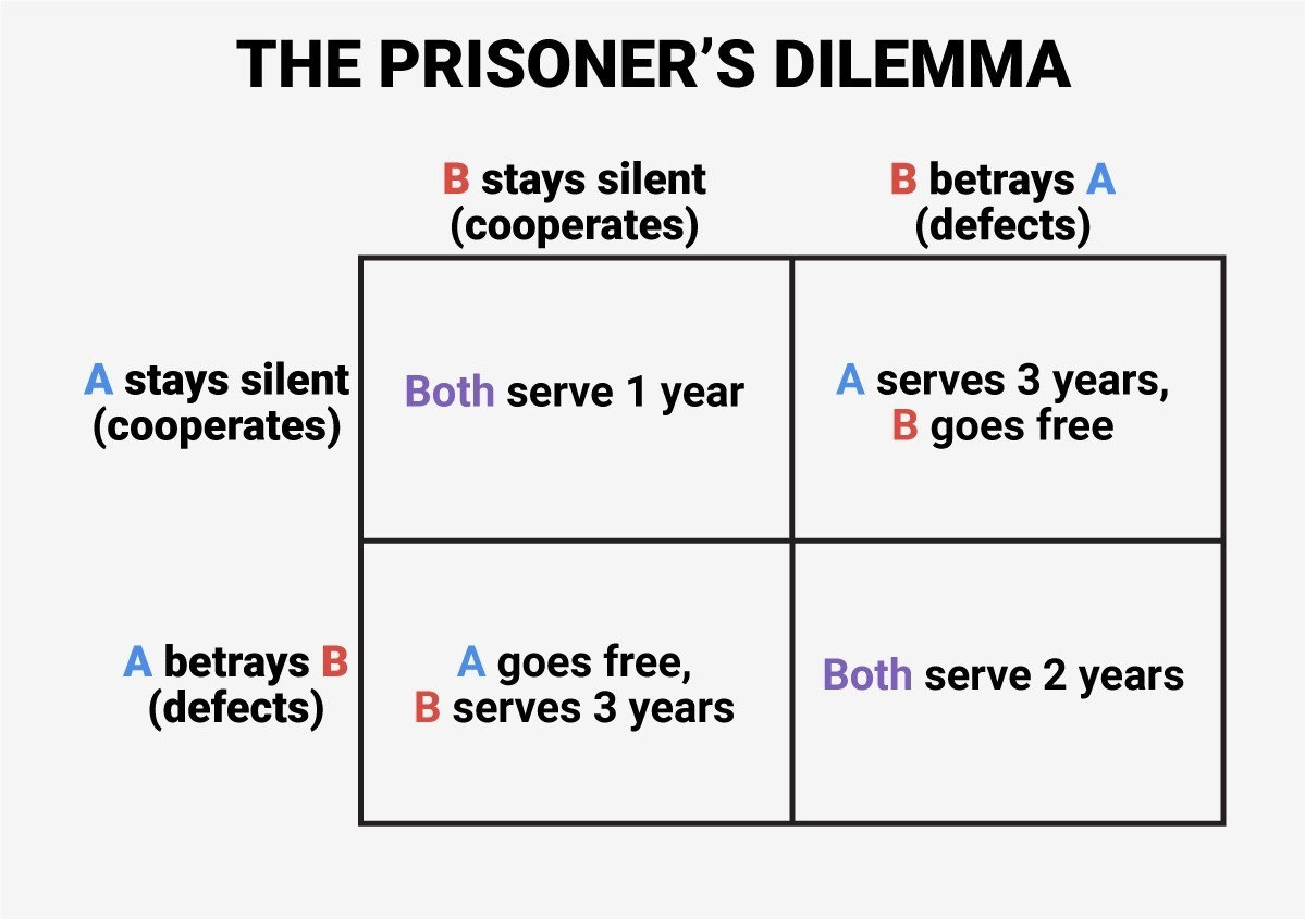 The Prisoner’s Dilemma: A Legal Critique. | Against Professional Philosophy